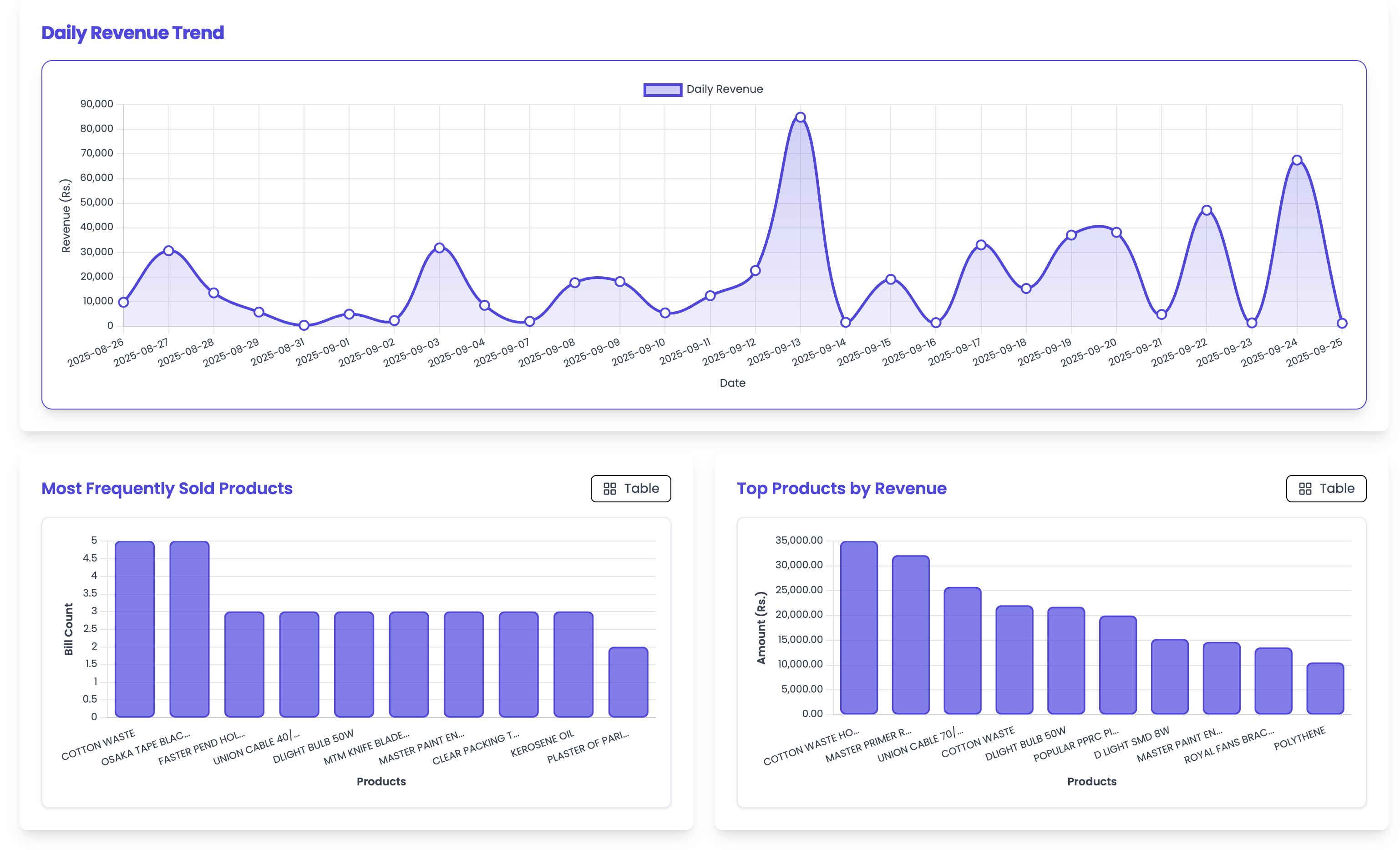 Polaris ERP Dashboard